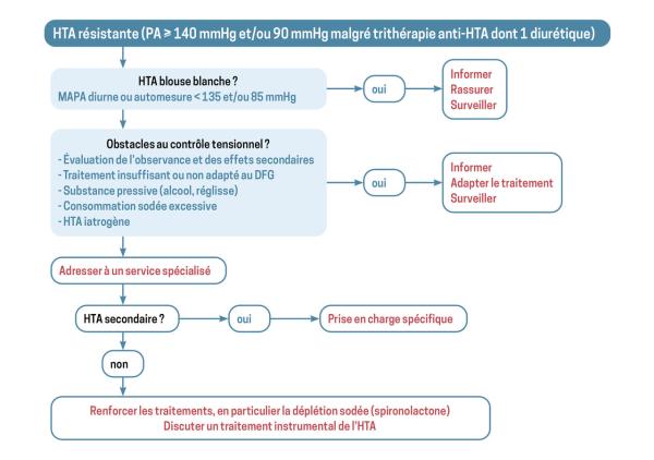 Algorithme de prise en charge de l’HTA résistante | La Revue du Praticien Algorithme de prise en charge de l’HTA résistante | La Revue du Praticien