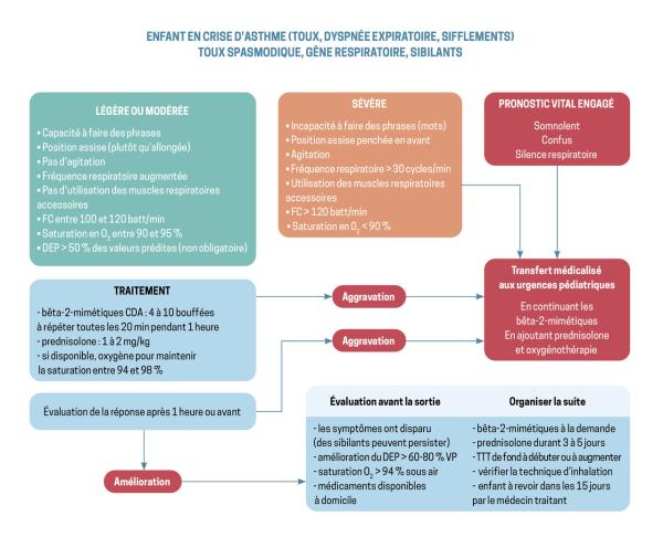Algorithme de prise en charge de la crise d’asthme de l'enfant au ... Algorithme de prise en charge de la crise d’asthme de l'enfant au ...